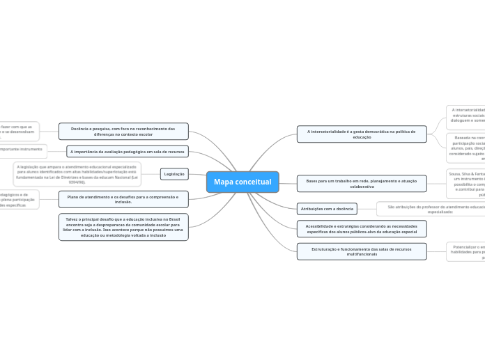 Mapa conceitual - Mind Map